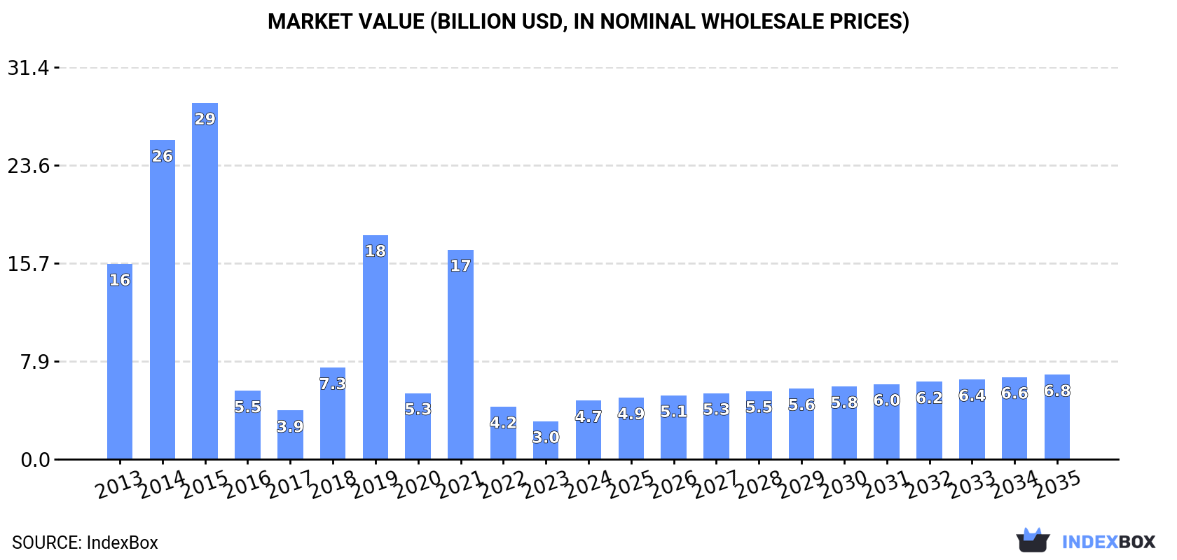 Market Value (billion USD, nominal wholesale prices)
