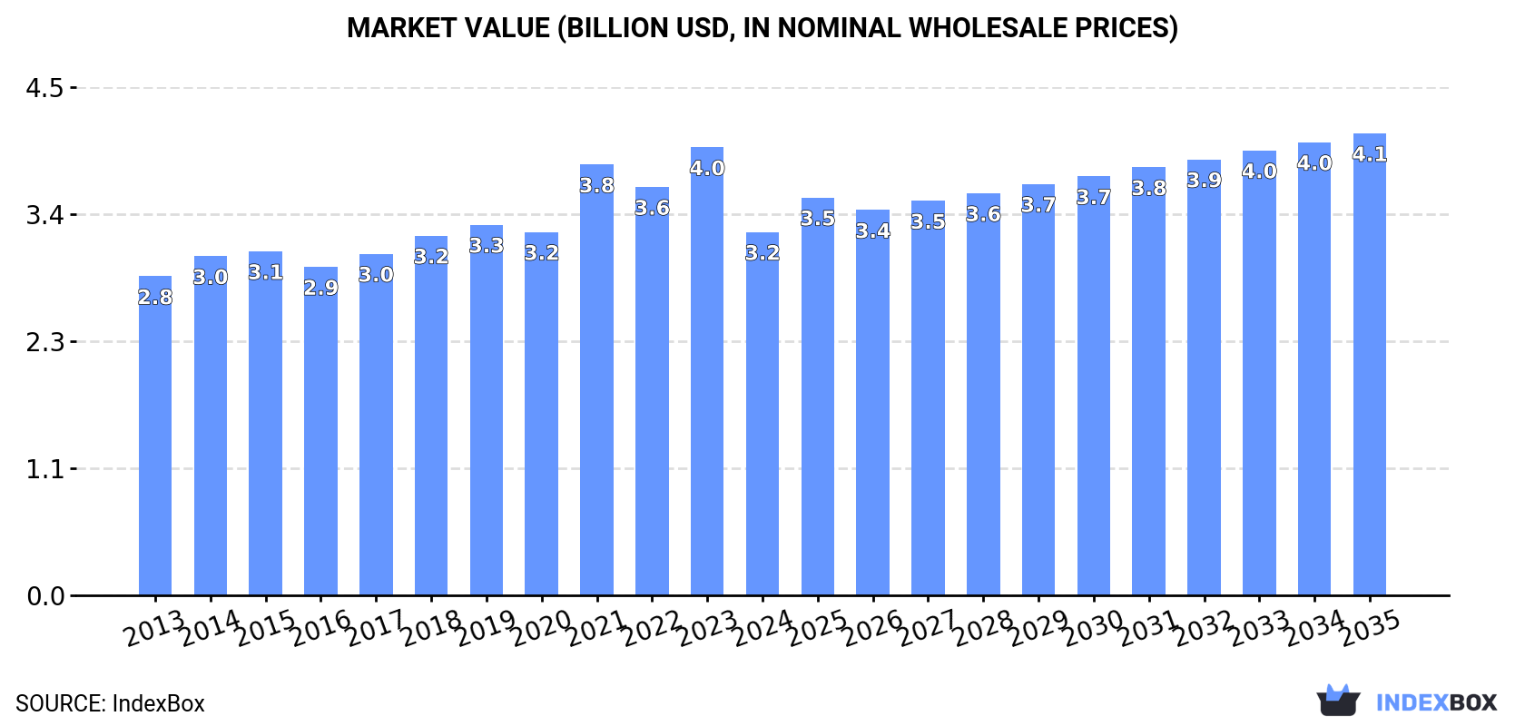 Market Value (billion USD, nominal wholesale prices)