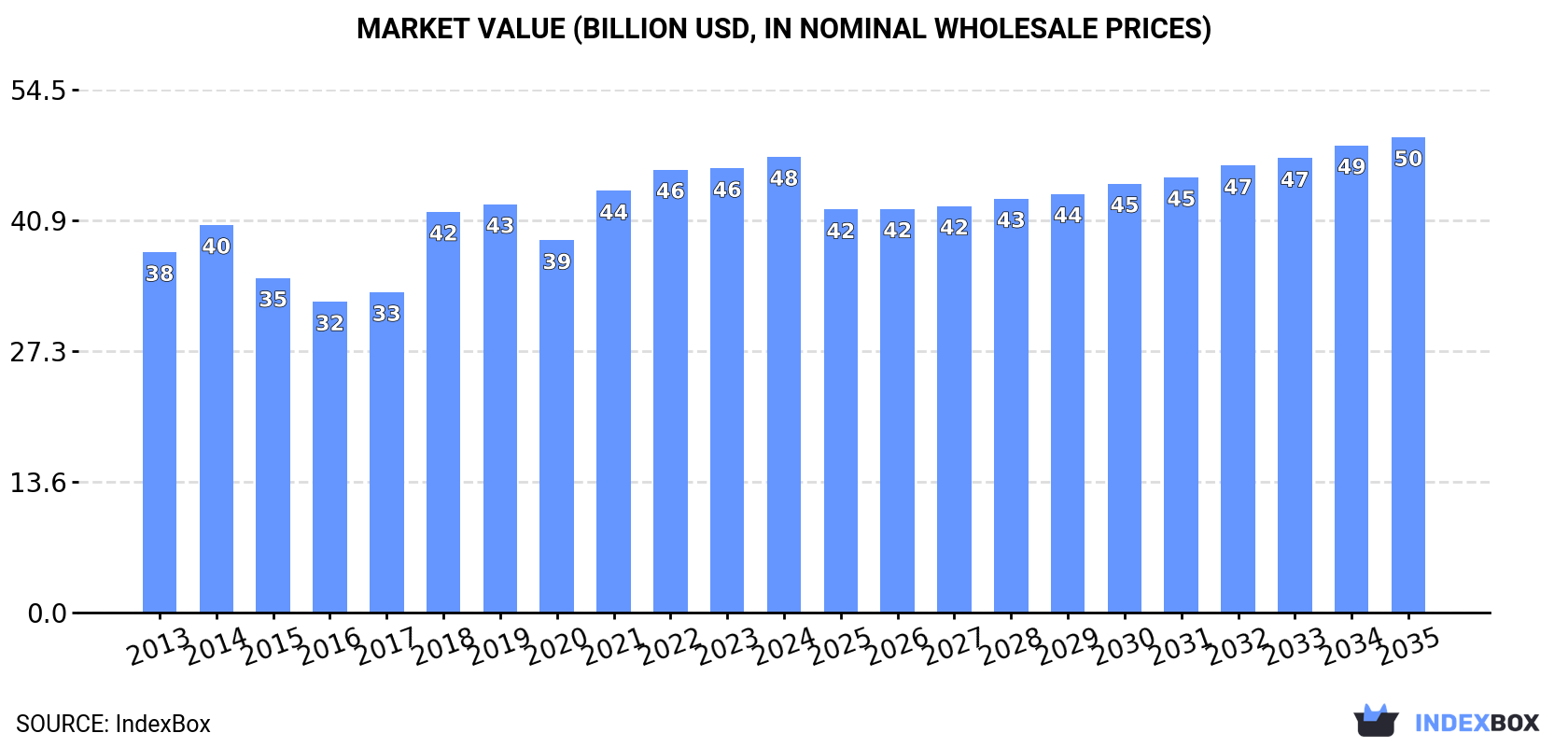 Market Value (billion USD, nominal wholesale prices)