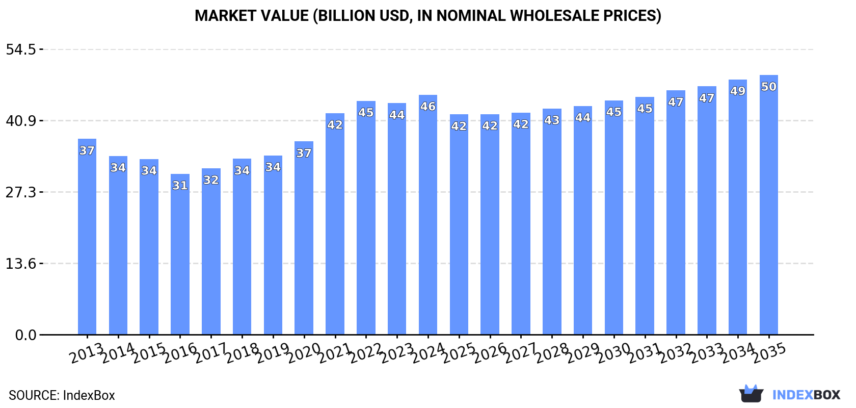 Market Value (billion USD, nominal wholesale prices)