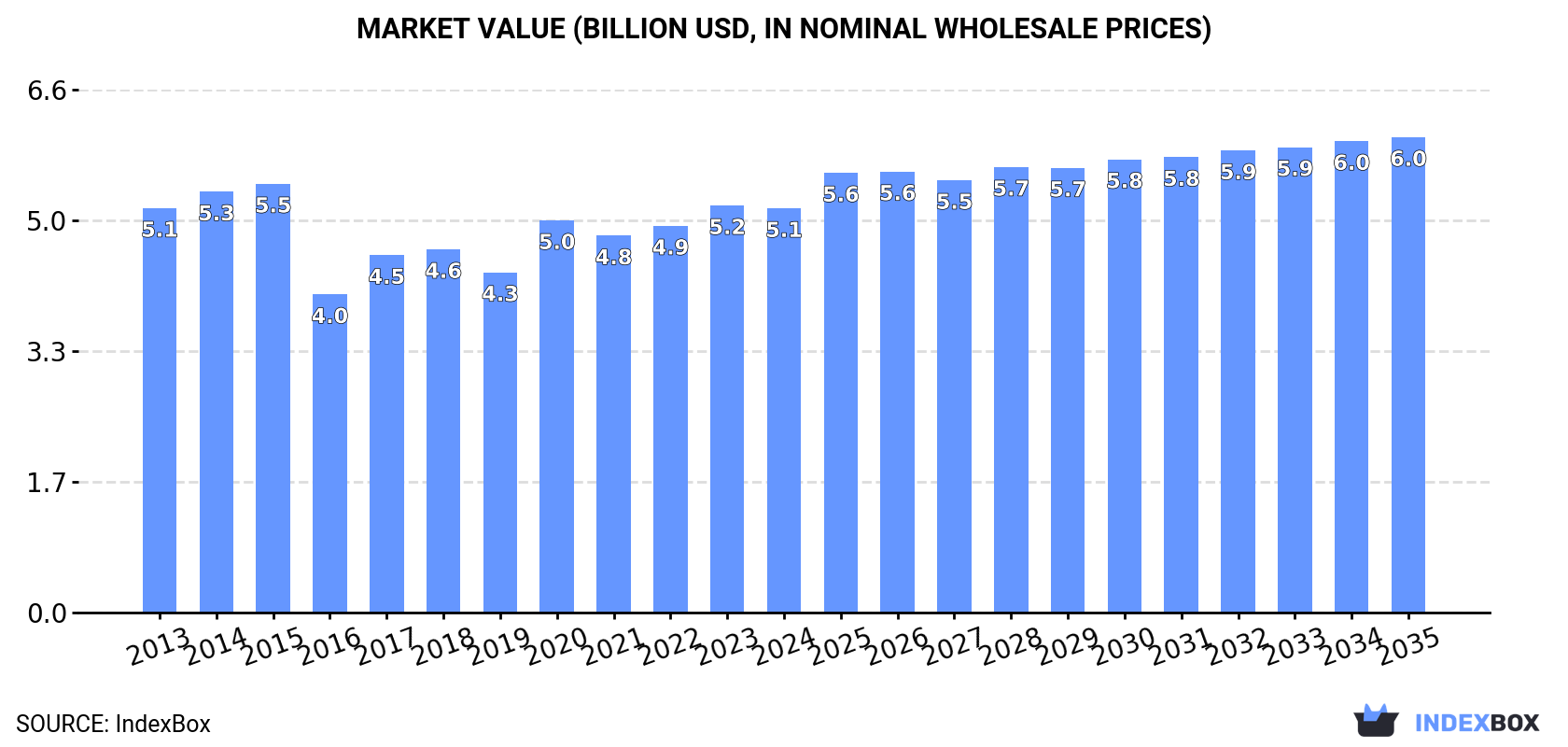 Market Value (billion USD, nominal wholesale prices)