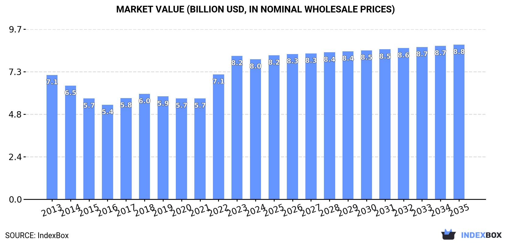 Market Value (billion USD, nominal wholesale prices)