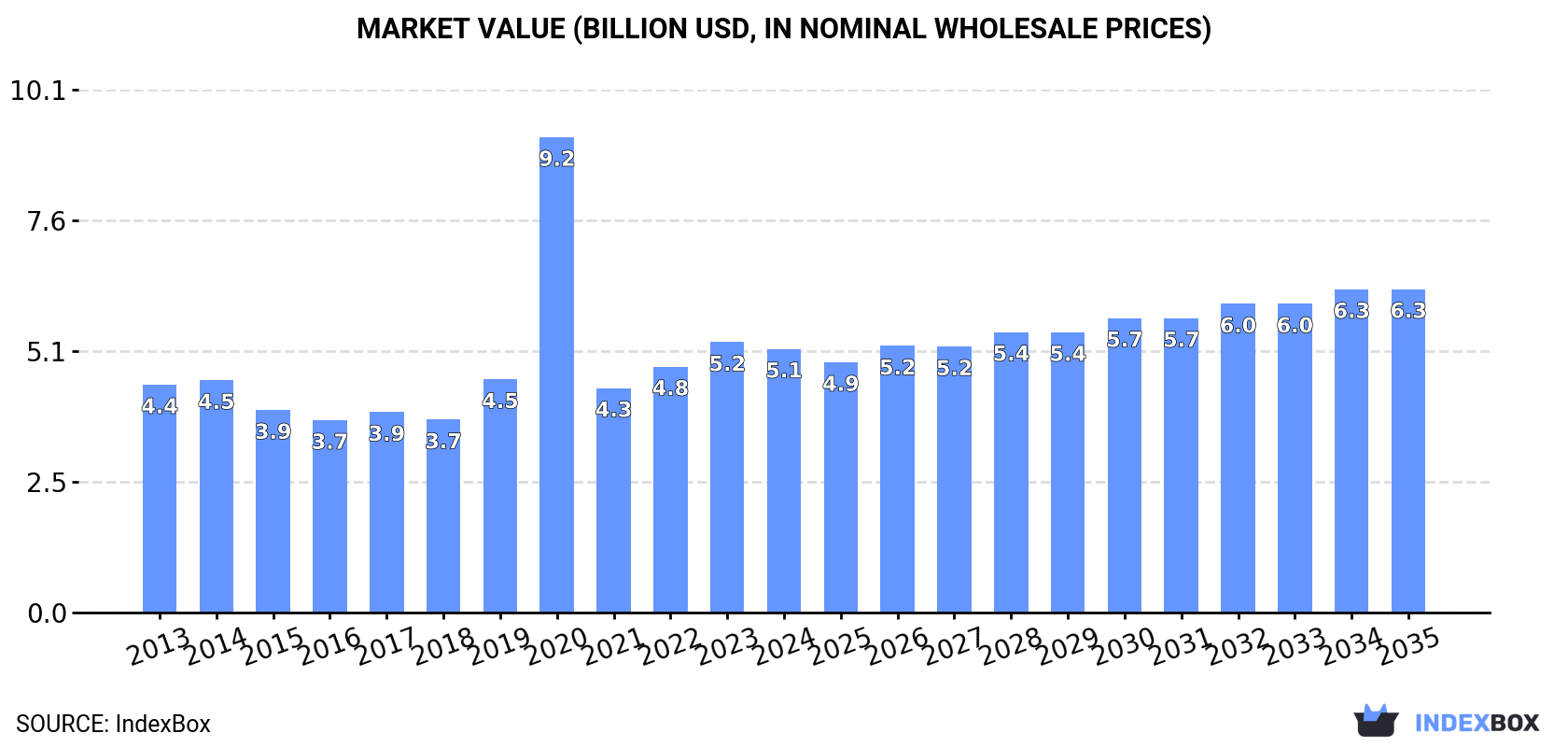 Market Value (billion USD, nominal wholesale prices)