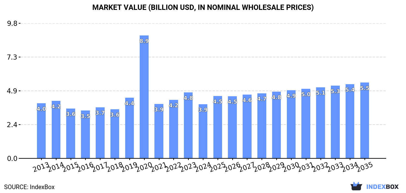 Market Value (billion USD, nominal wholesale prices)
