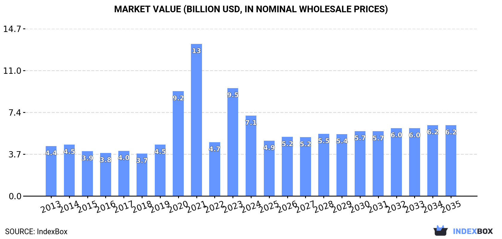 Market Value (billion USD, nominal wholesale prices)
