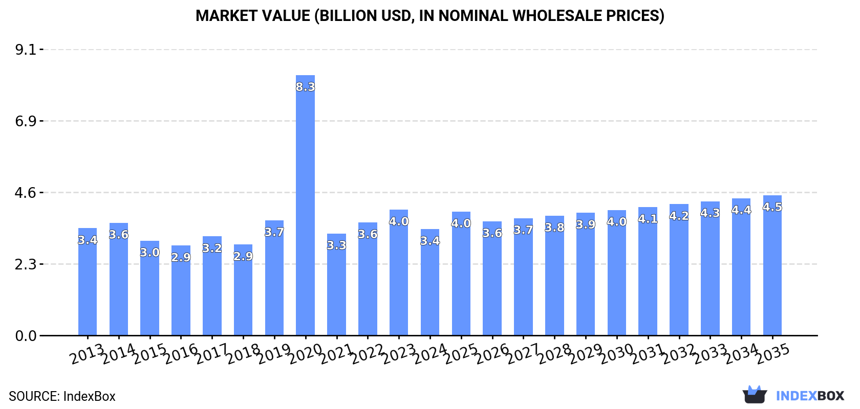 Market Value (billion USD, nominal wholesale prices)