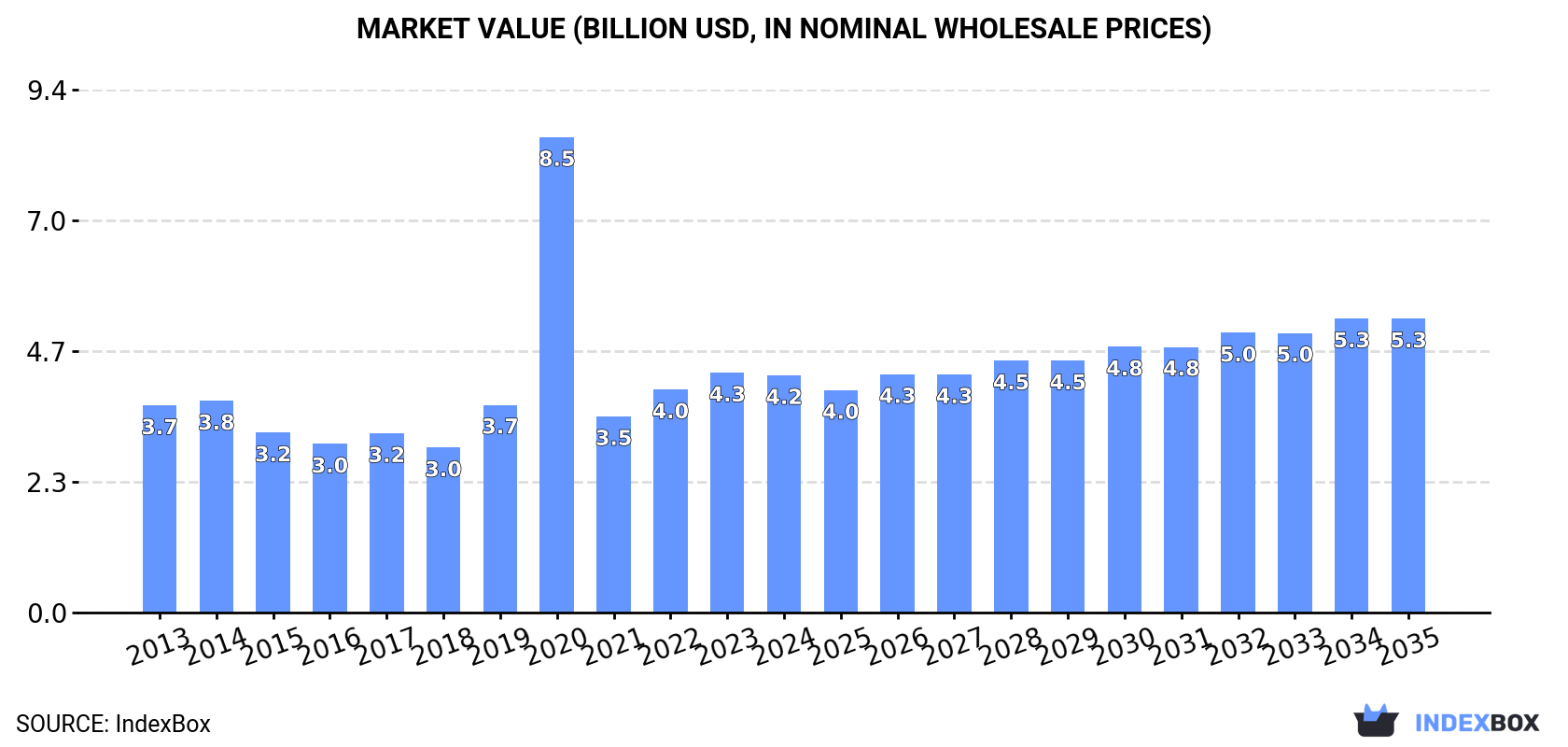 Market Value (billion USD, nominal wholesale prices)