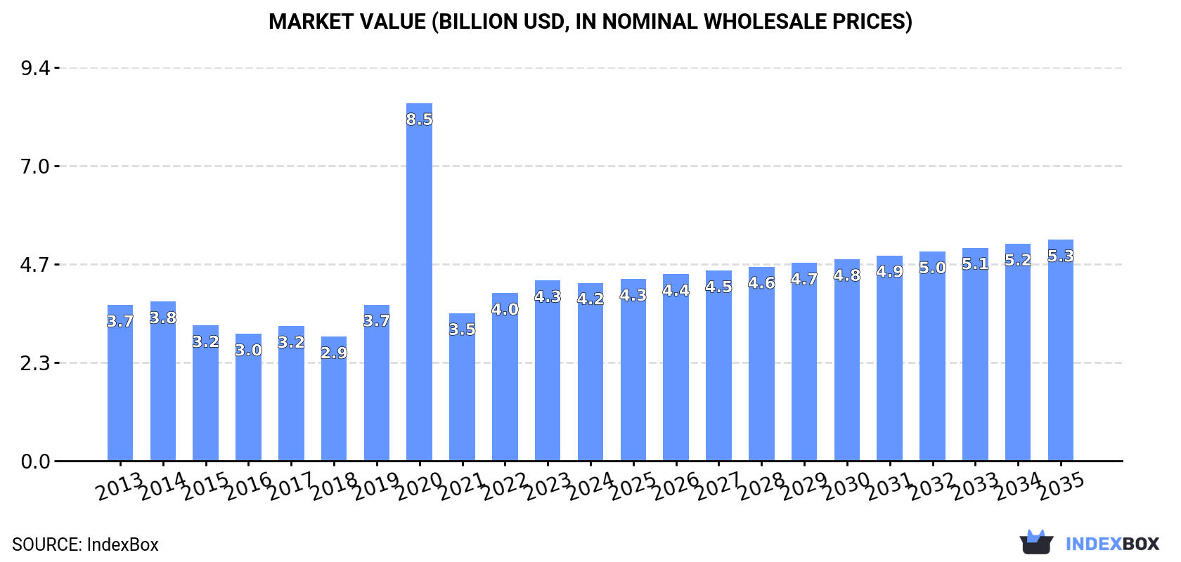 Market Value (billion USD, nominal wholesale prices)