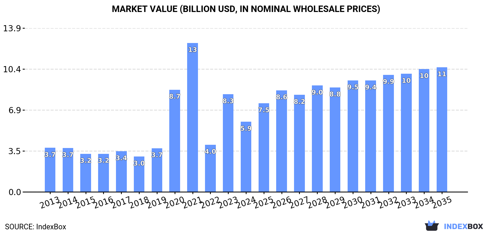Market Value (billion USD, nominal wholesale prices)