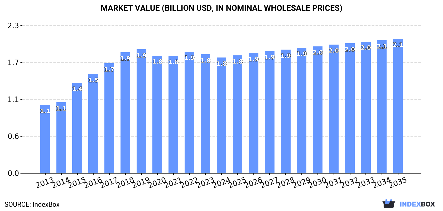 Market Value (billion USD, nominal wholesale prices)