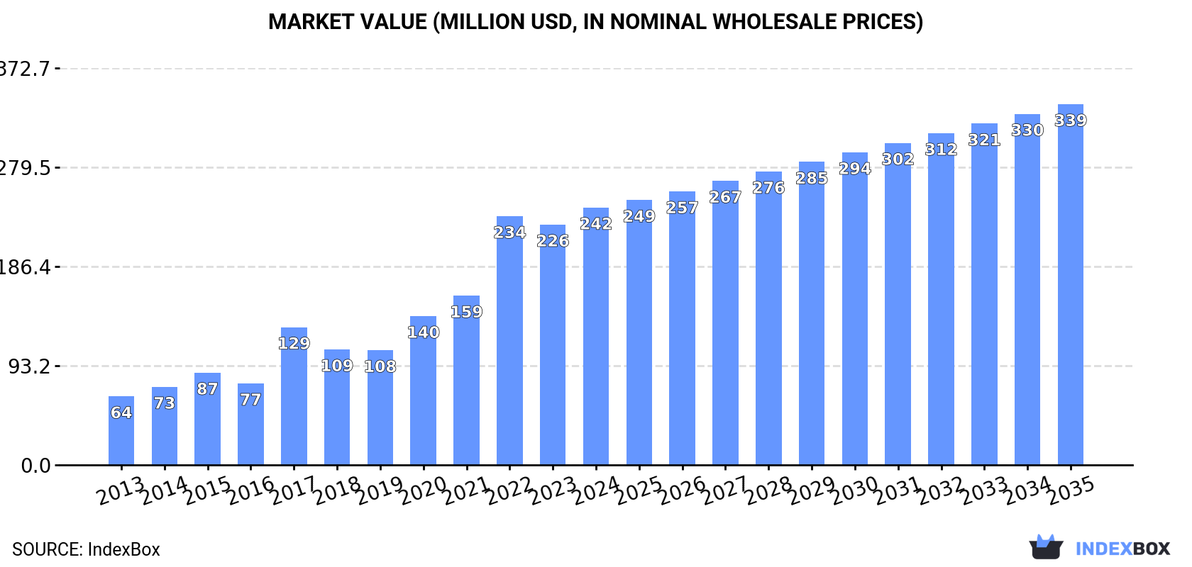 Market Value (million USD, nominal wholesale prices)