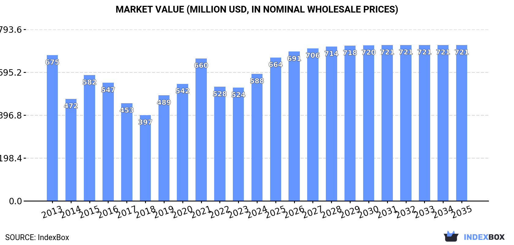 Market Value (million USD, nominal wholesale prices)