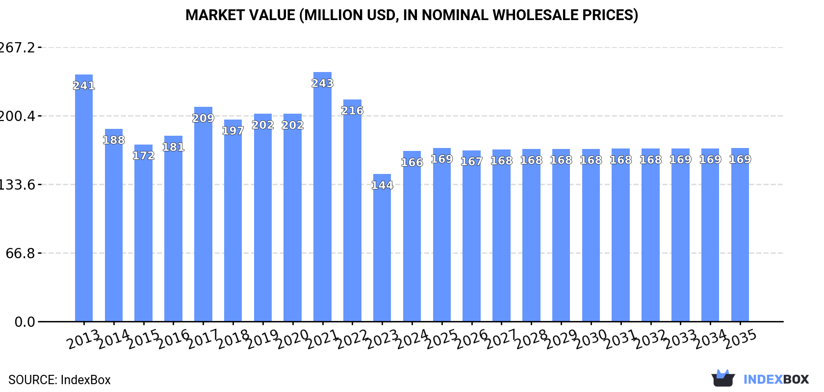 Market Value (million USD, nominal wholesale prices)