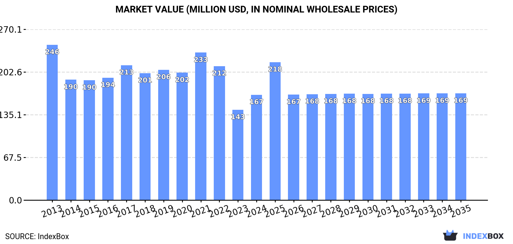 Market Value (million USD, nominal wholesale prices)