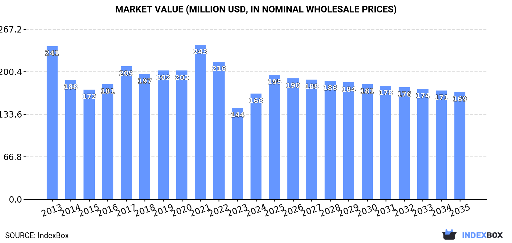 Market Value (million USD, nominal wholesale prices)