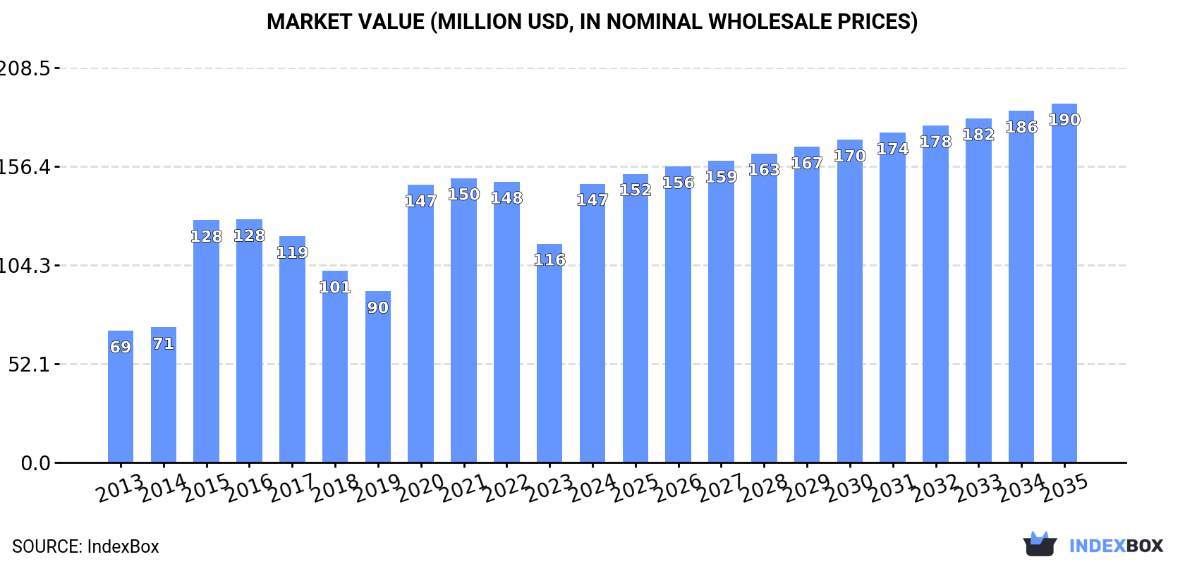 Market Value (million USD, nominal wholesale prices)