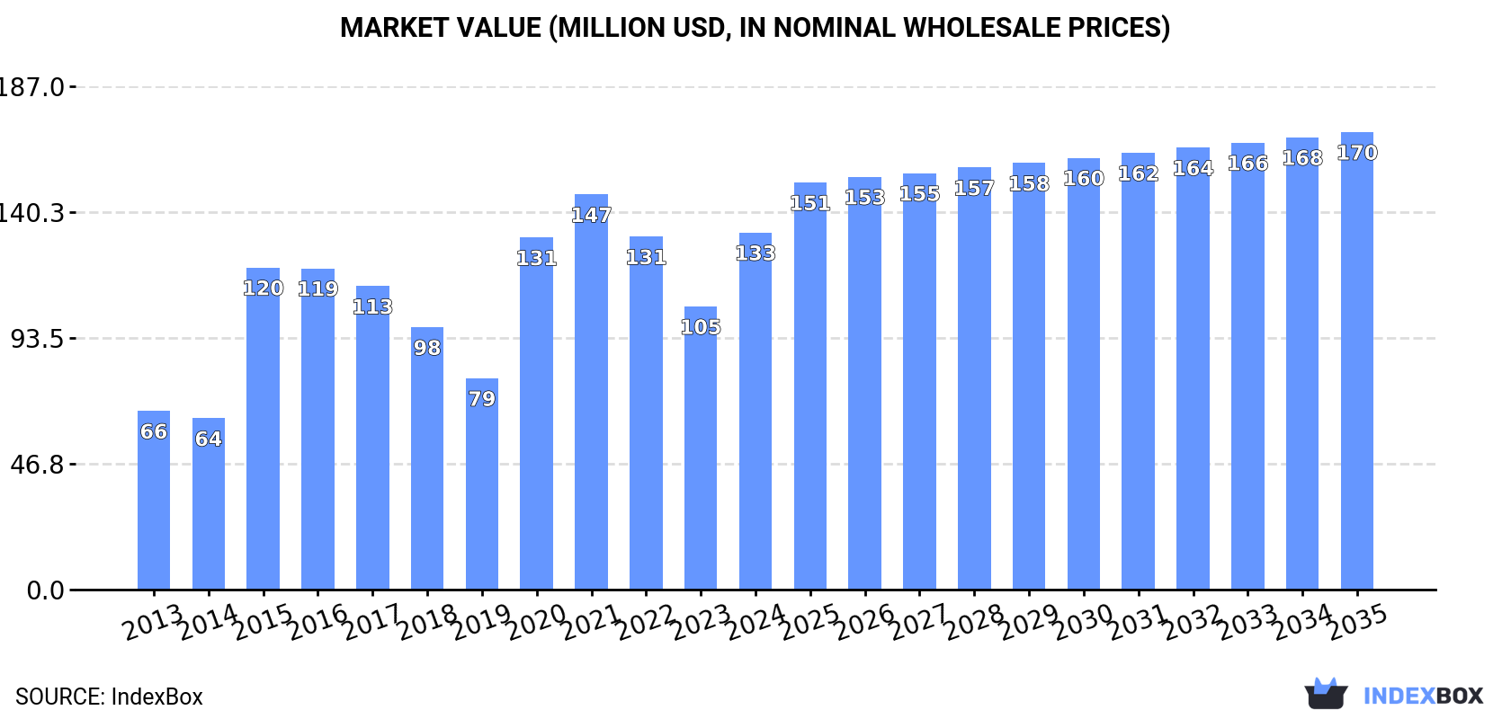 Market Value (million USD, nominal wholesale prices)