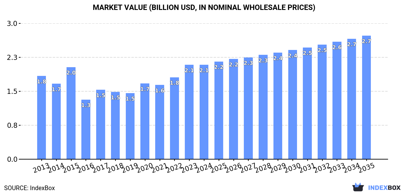 Market Value (billion USD, nominal wholesale prices)