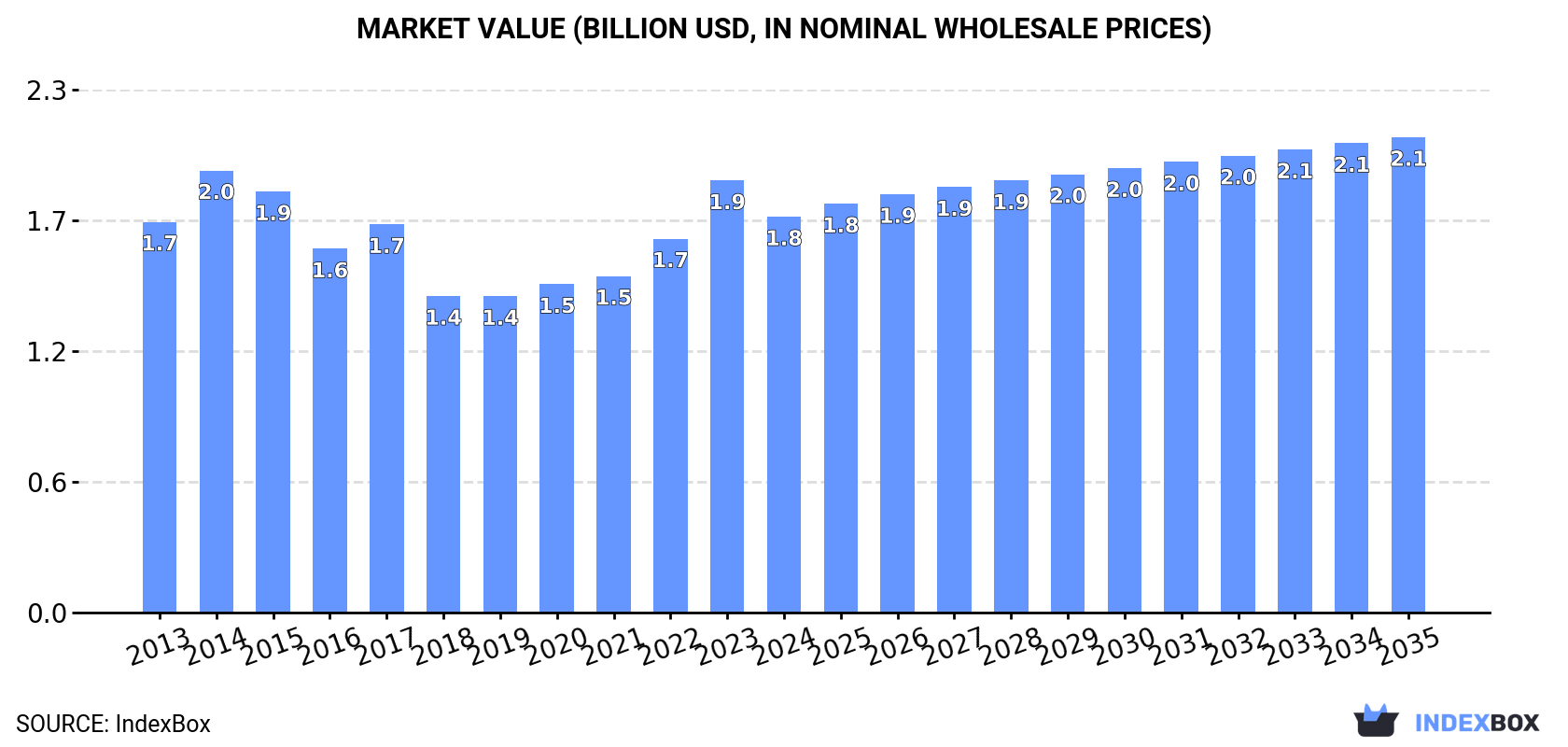 Market Value (billion USD, nominal wholesale prices)