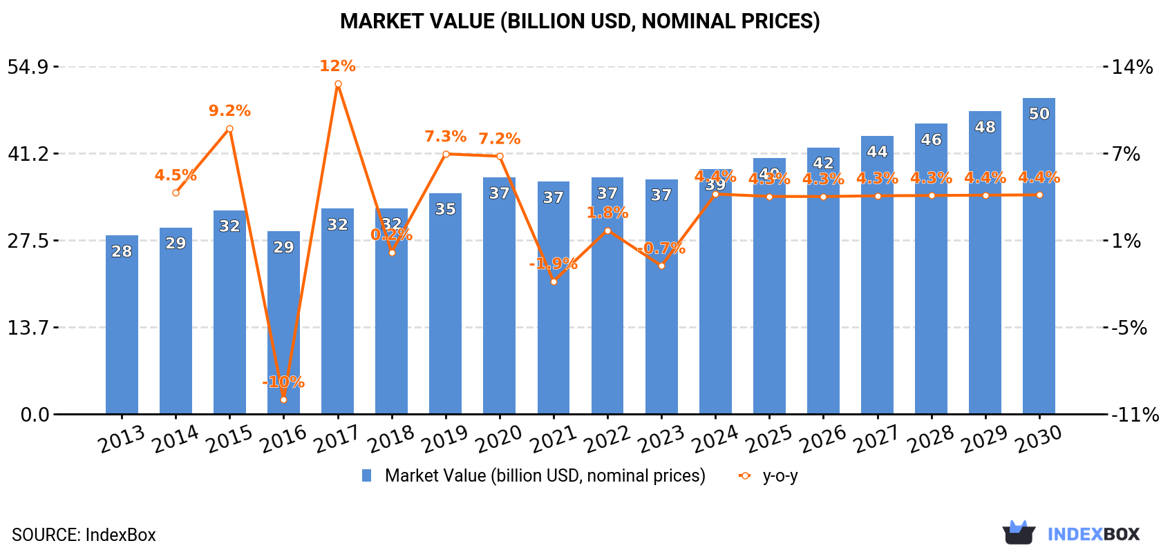 Market Value (billion USD, nominal prices)