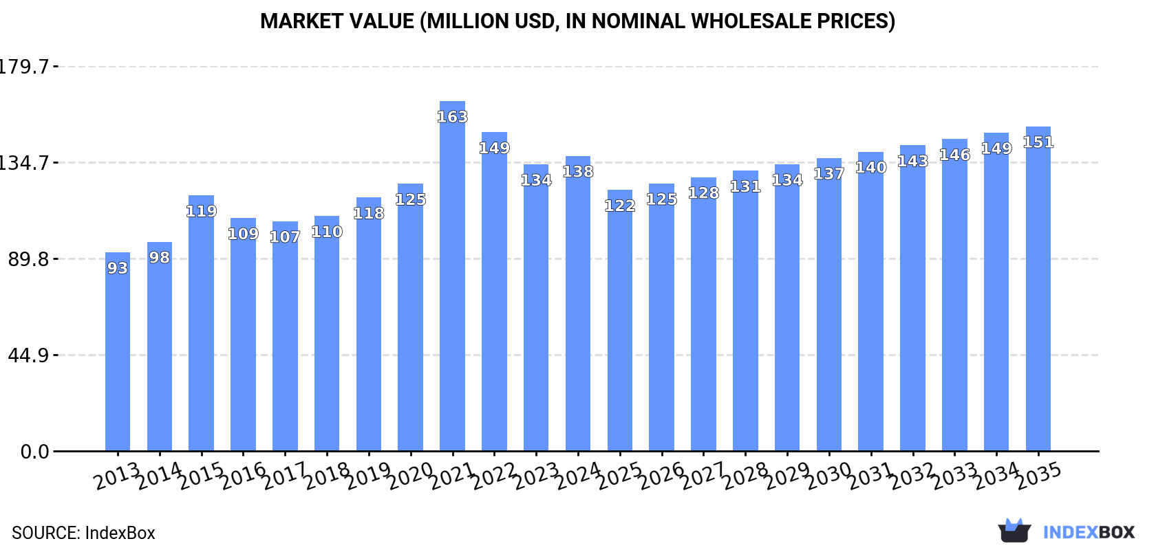 Market Value (million USD, nominal wholesale prices)
