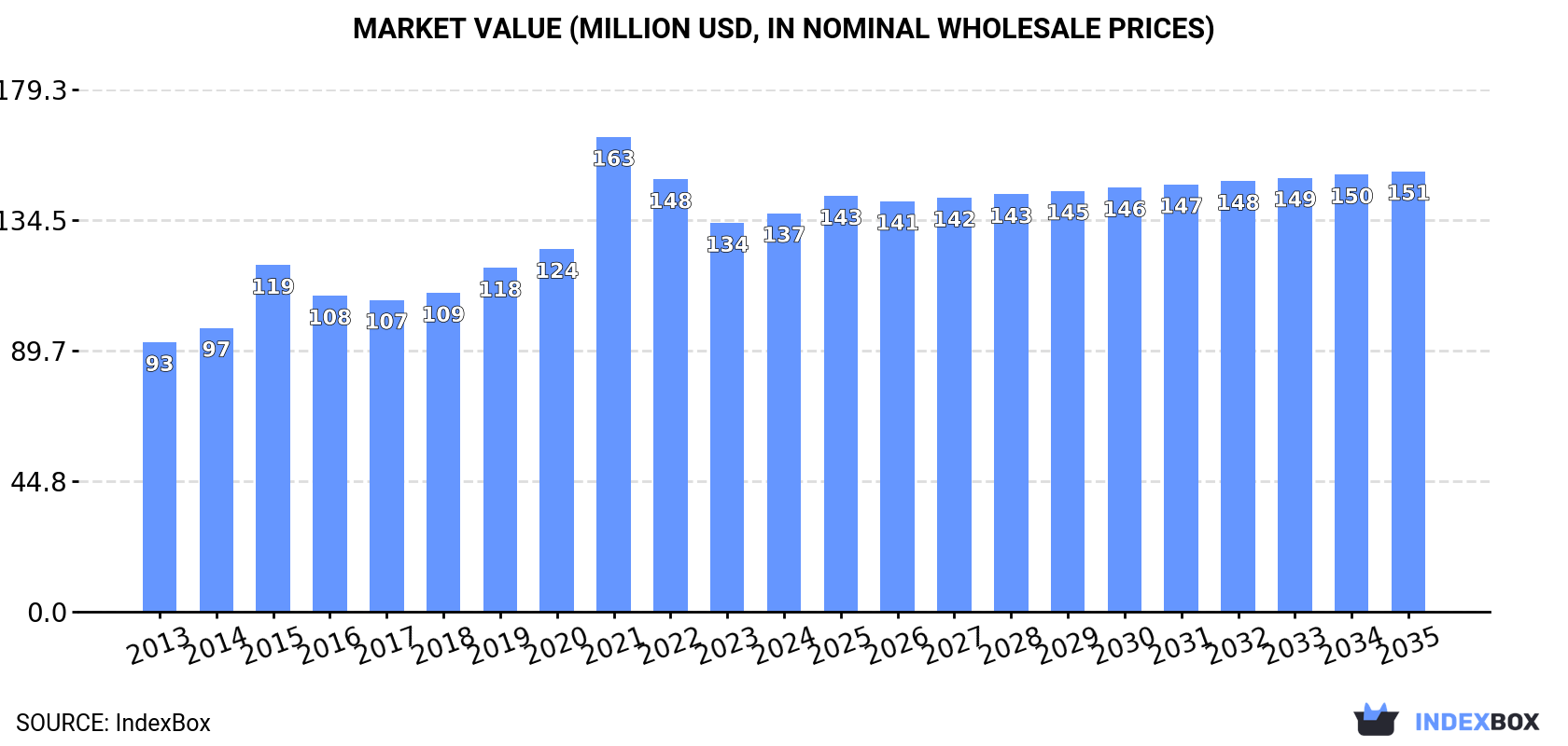 Market Value (million USD, nominal wholesale prices)