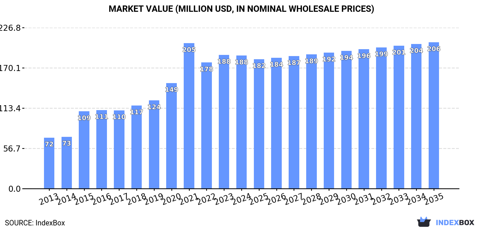 Market Value (million USD, nominal wholesale prices)
