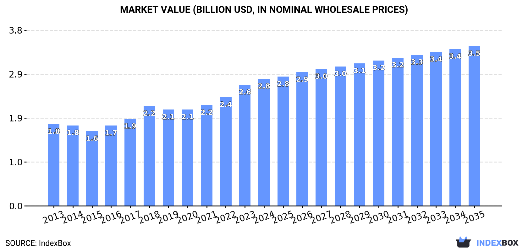 Market Value (billion USD, nominal wholesale prices)