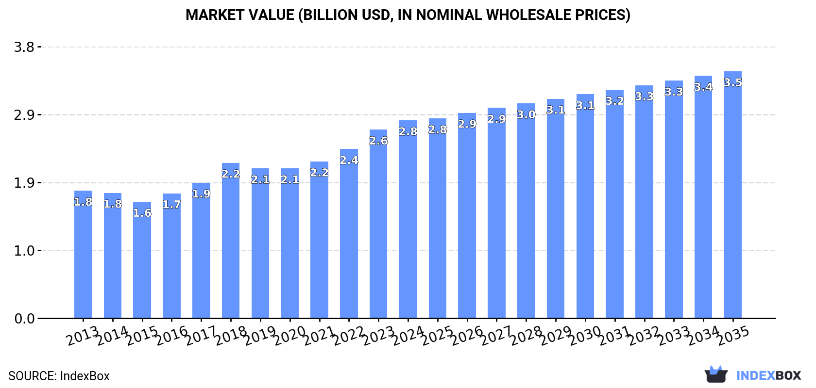 Market Value (billion USD, nominal wholesale prices)
