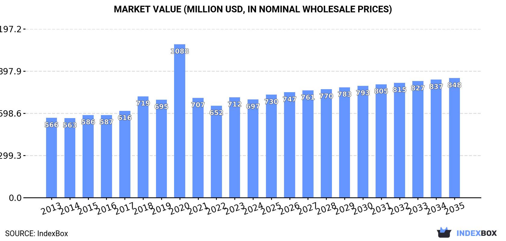 Market Value (million USD, nominal wholesale prices)