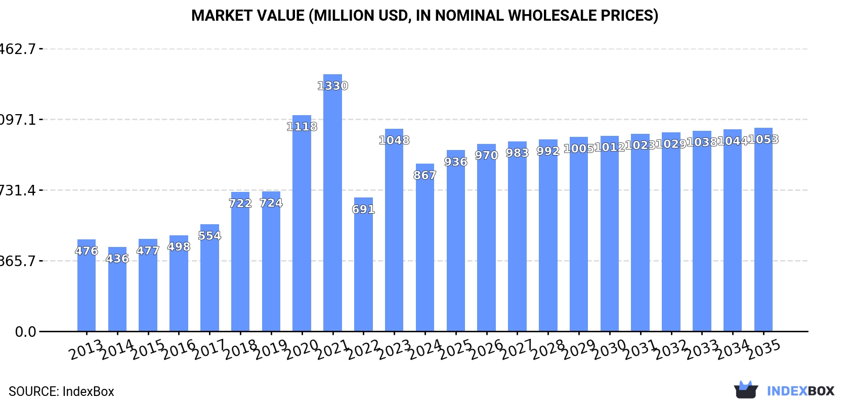 Market Value (million USD, nominal wholesale prices)
