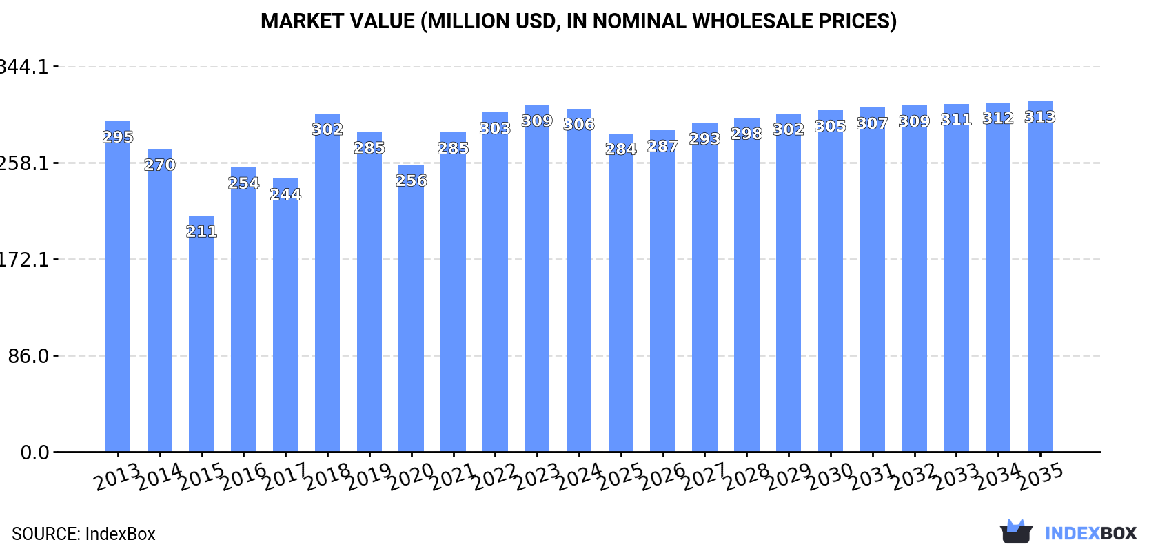 Market Value (million USD, nominal wholesale prices)