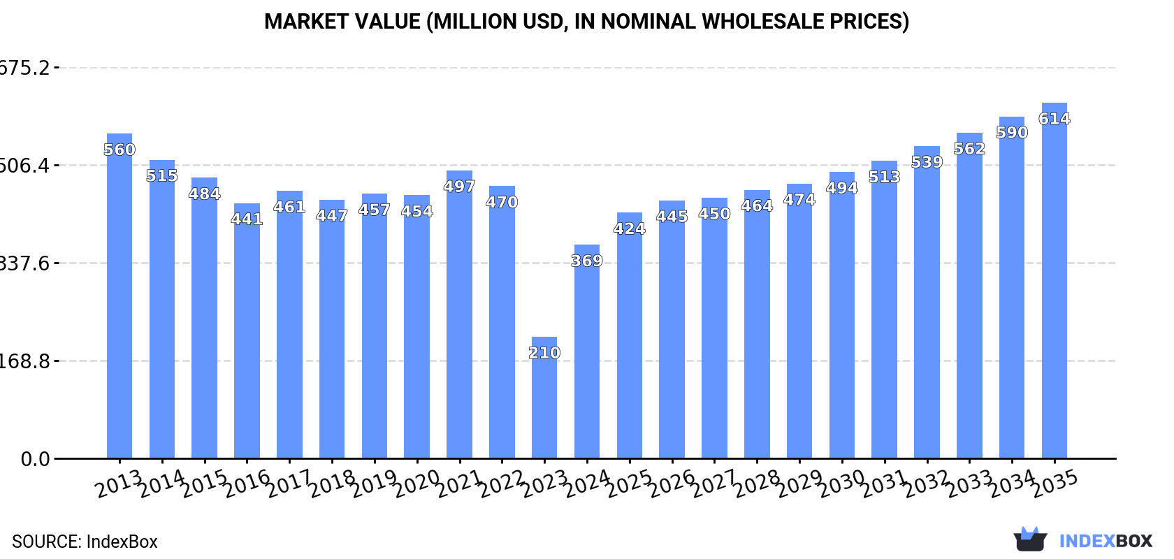 Market Value (million USD, nominal wholesale prices)