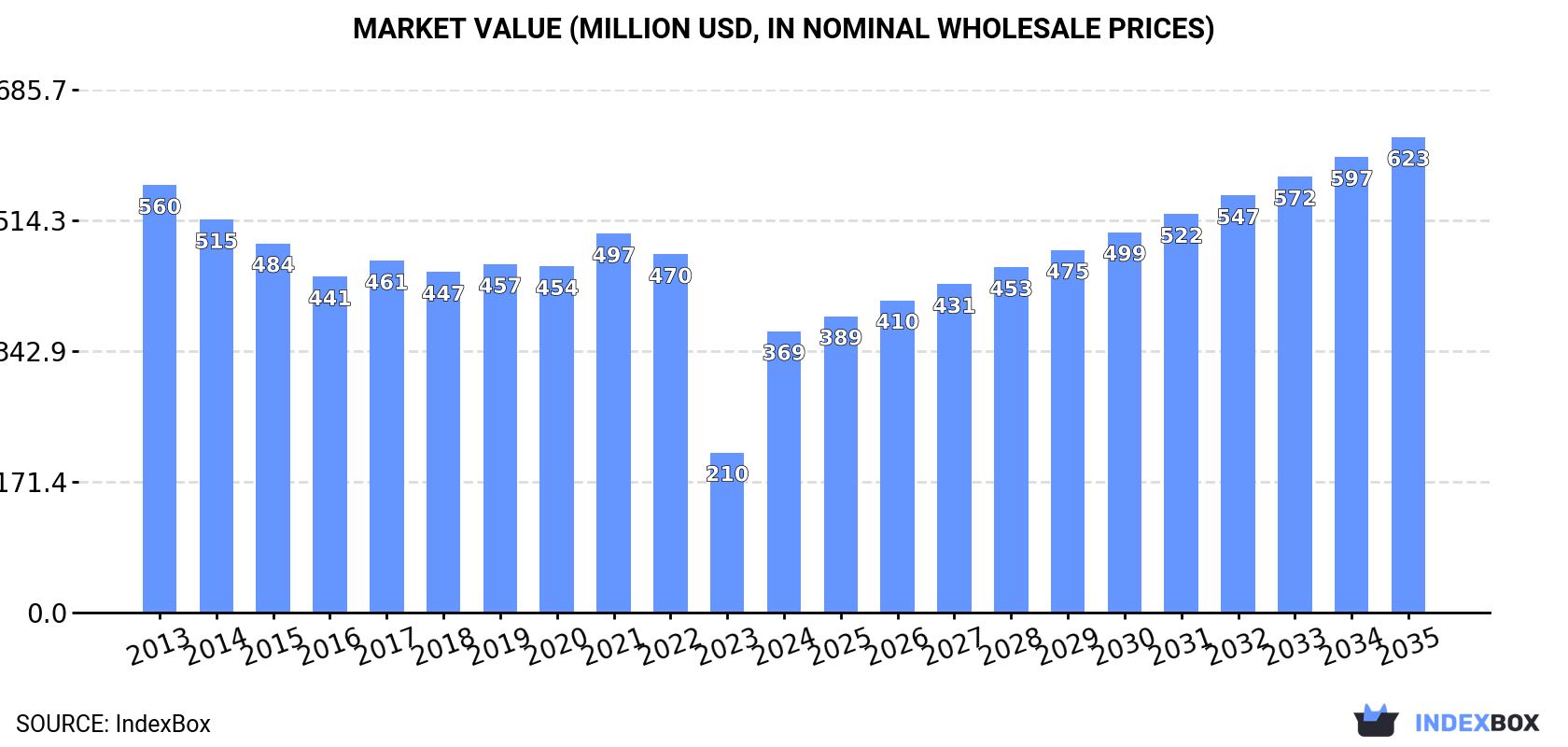 Market Value (million USD, nominal wholesale prices)