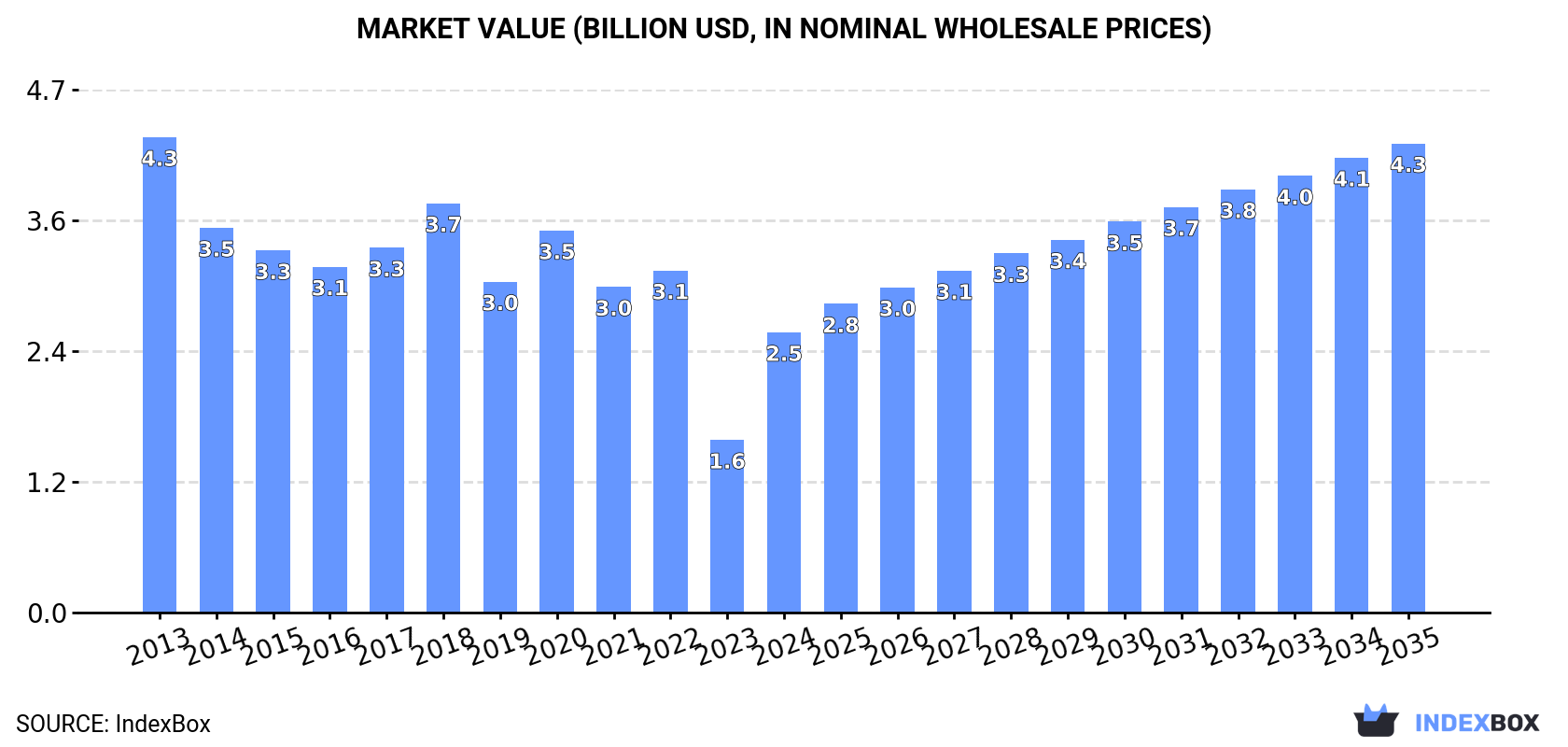 Market Value (billion USD, nominal wholesale prices)