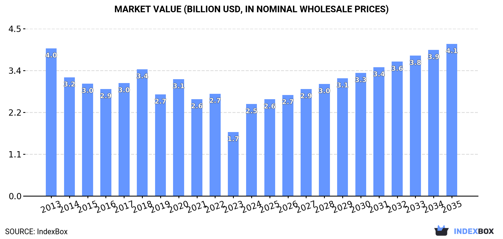 Market Value (billion USD, nominal wholesale prices)