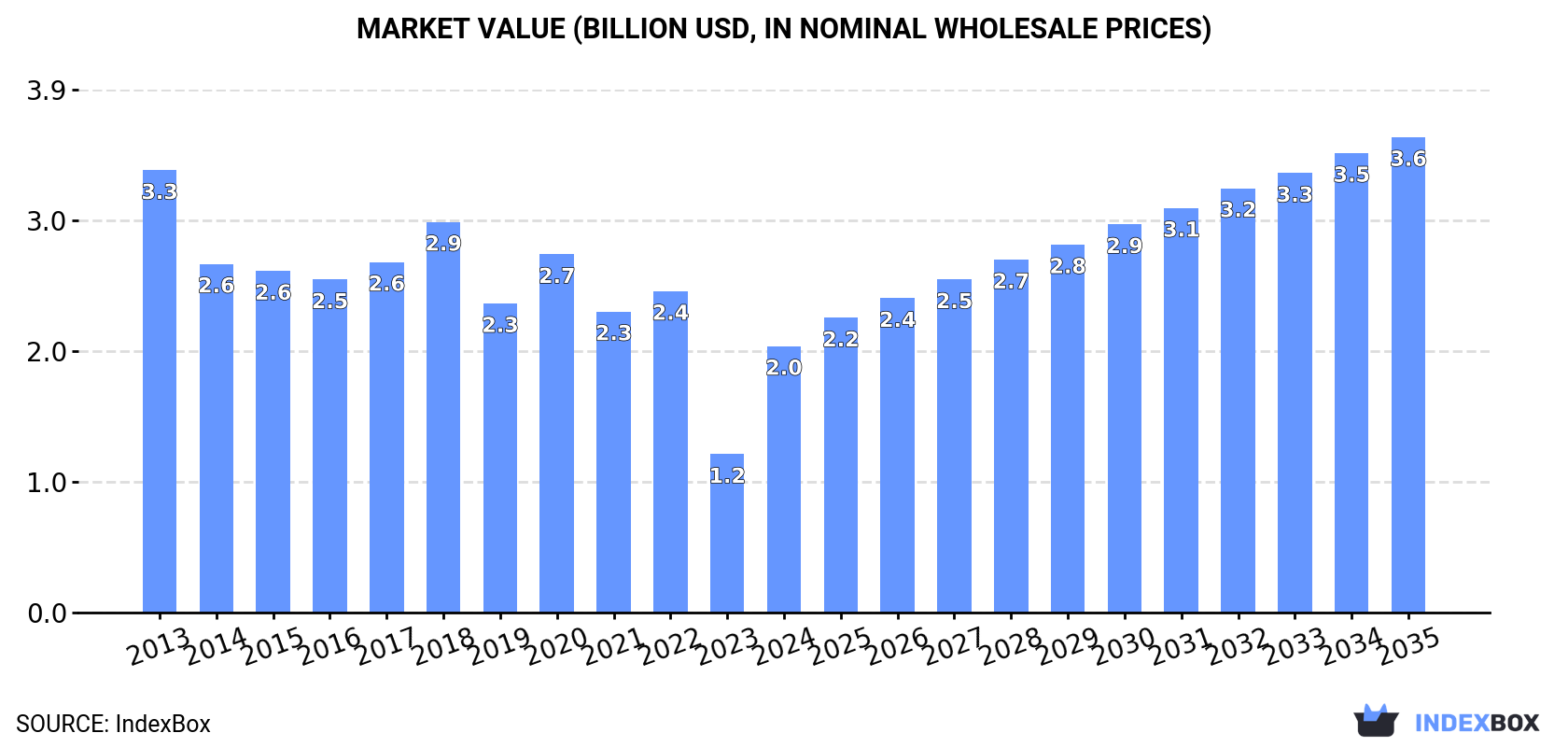 Market Value (billion USD, nominal wholesale prices)