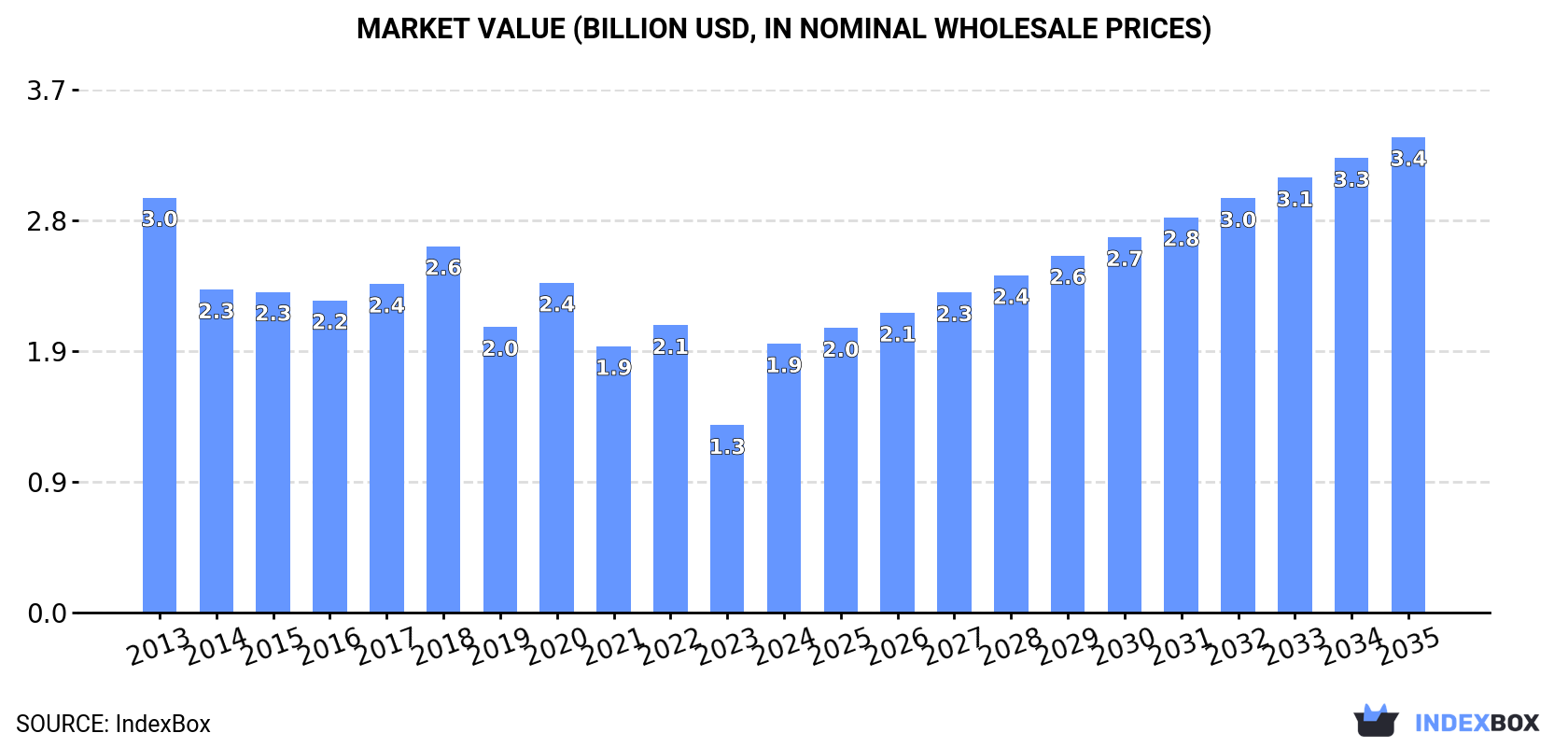 Market Value (billion USD, nominal wholesale prices)