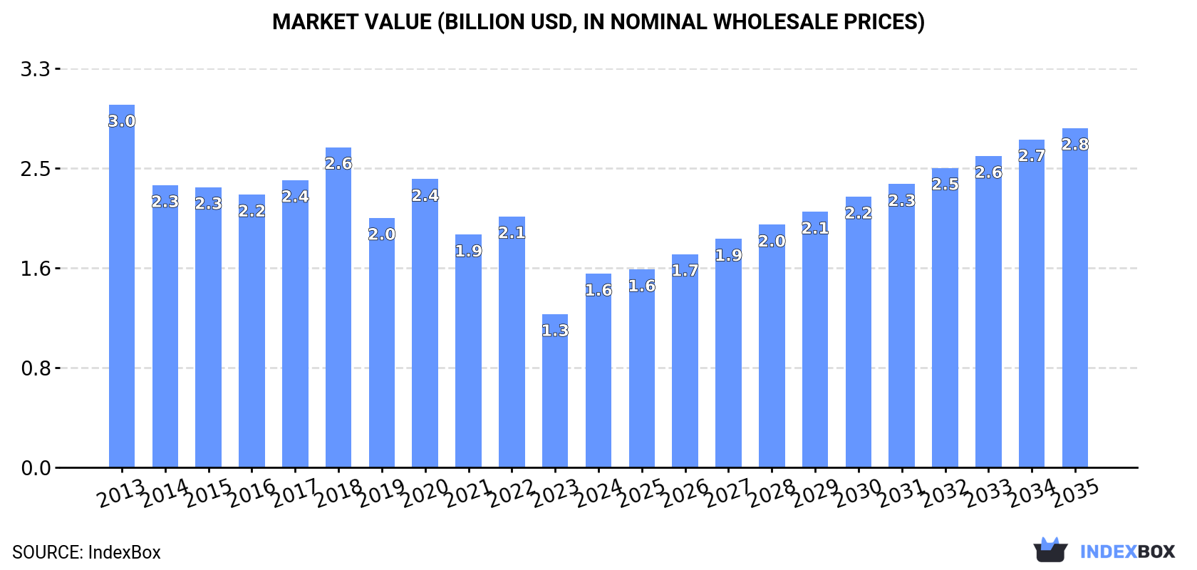 Market Value (billion USD, nominal wholesale prices)
