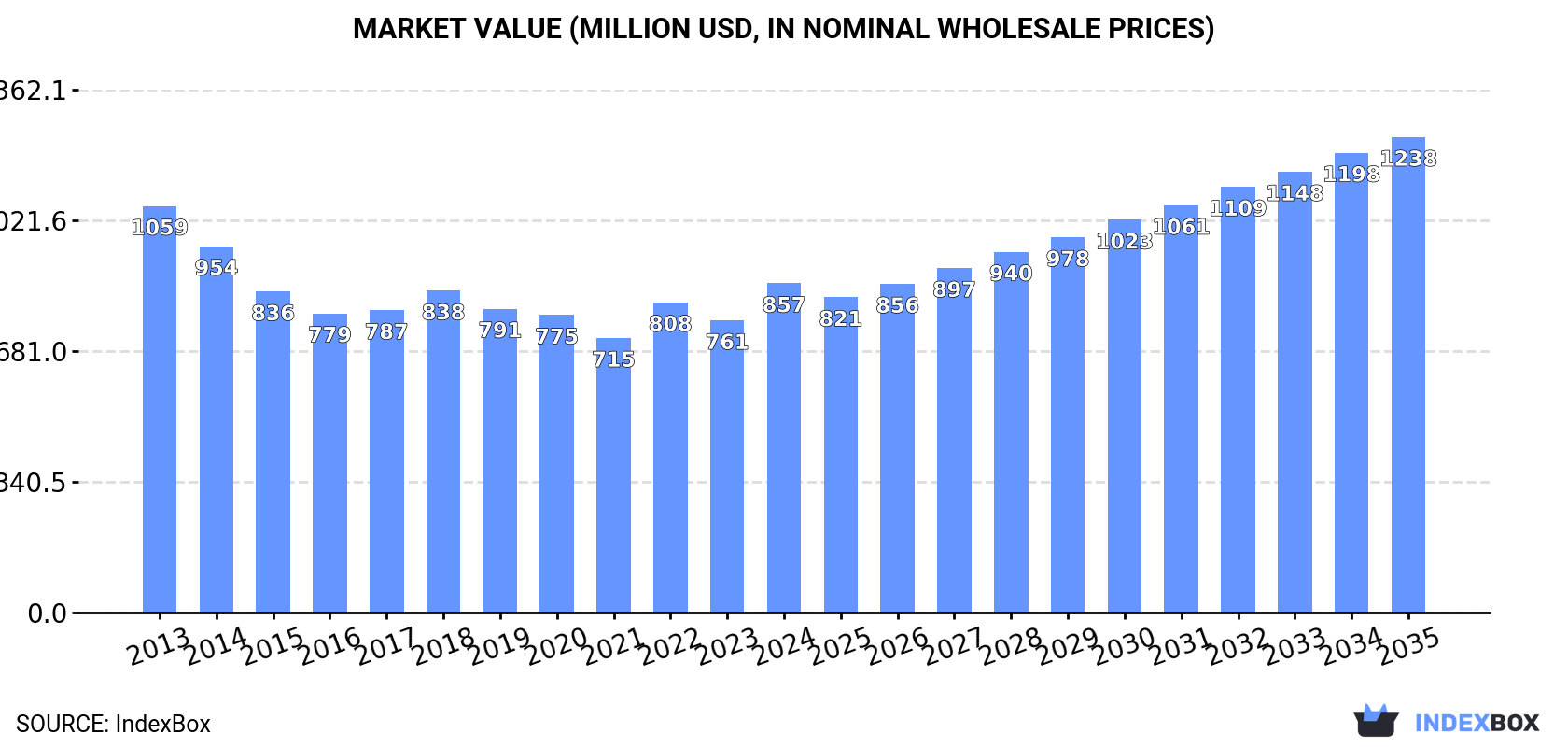 Market Value (million USD, nominal wholesale prices)