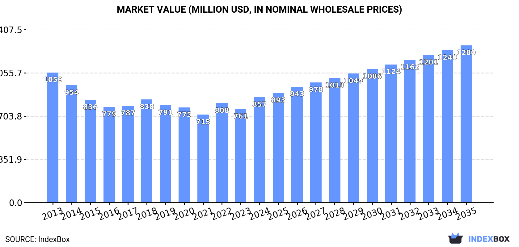 Market Value (million USD, nominal wholesale prices)