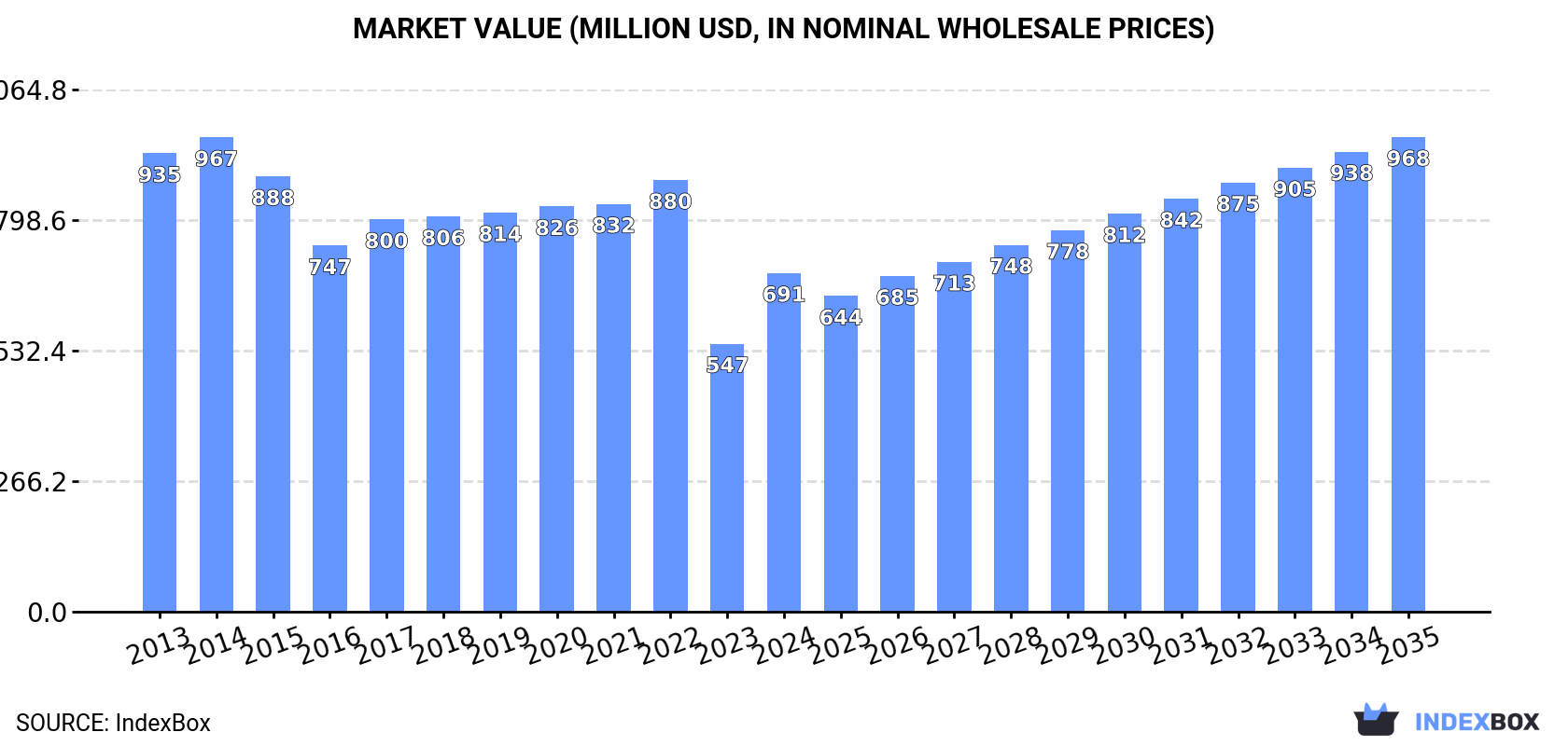 Market Value (million USD, nominal wholesale prices)