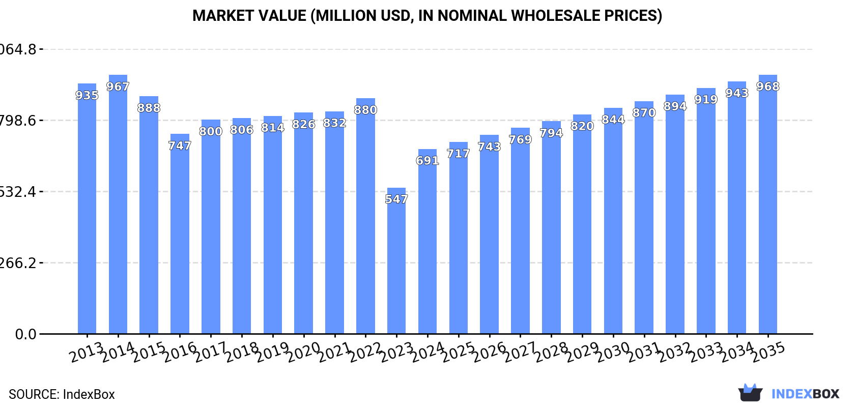 Market Value (million USD, nominal wholesale prices)