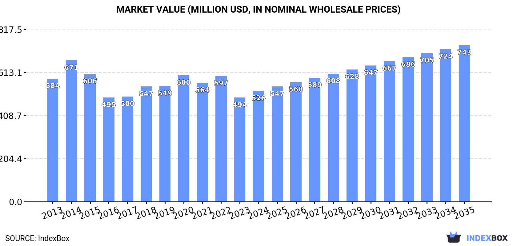 Market Value (million USD, nominal wholesale prices)