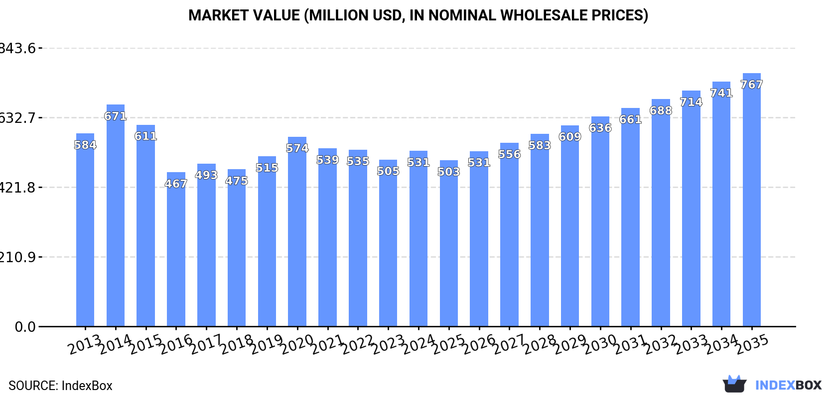 Market Value (million USD, nominal wholesale prices)
