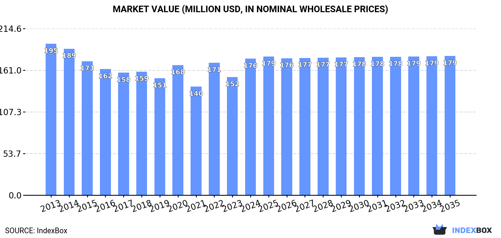 Market Value (million USD, nominal wholesale prices)