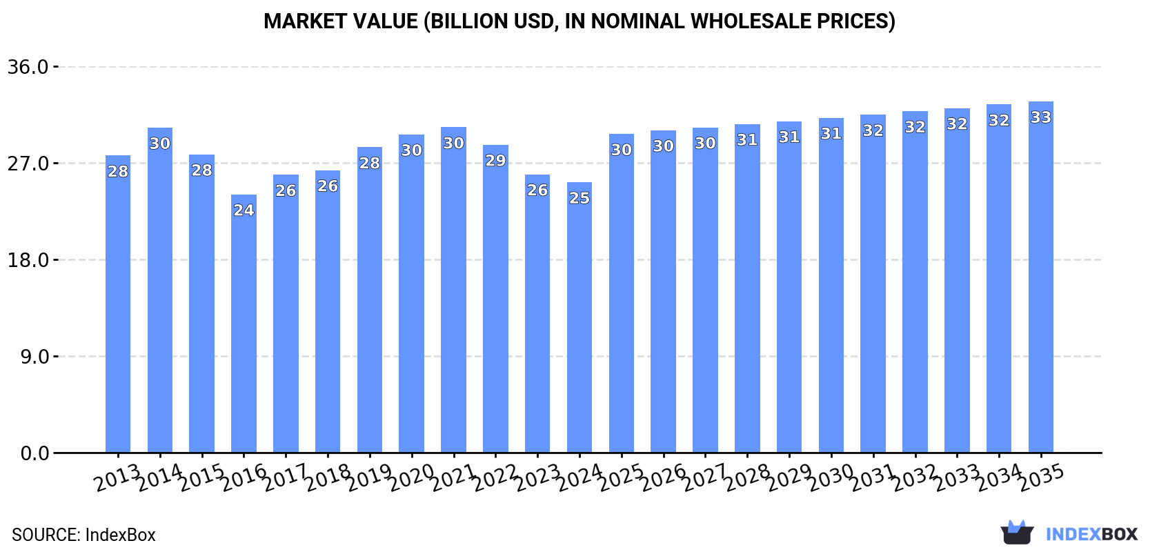 Market Value (billion USD, nominal wholesale prices)