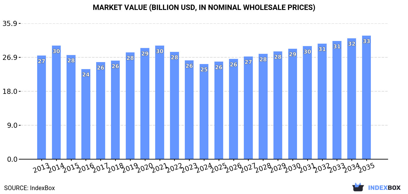 Market Value (billion USD, nominal wholesale prices)