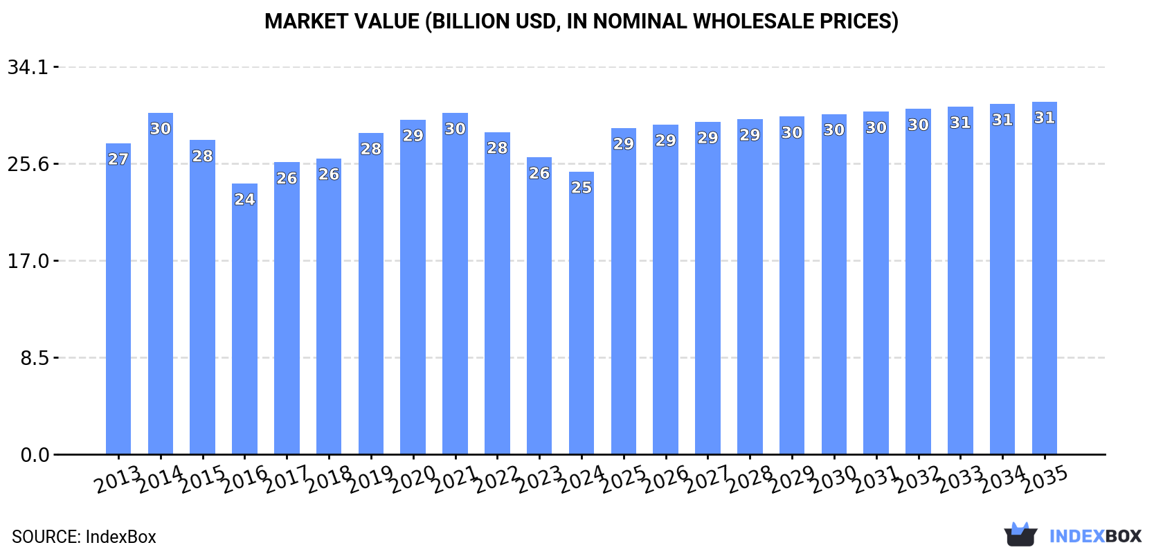 Market Value (billion USD, nominal wholesale prices)