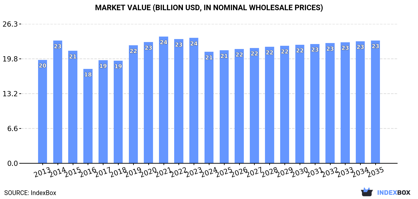 Market Value (billion USD, nominal wholesale prices)